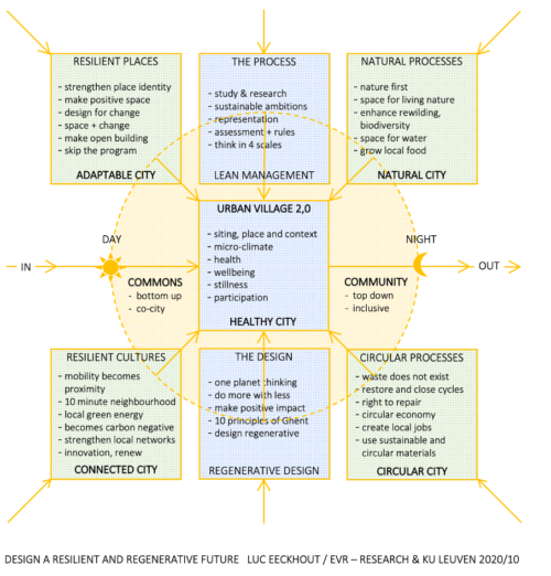 Regenerative design - REGENERATIVEDESIGN.WORLD